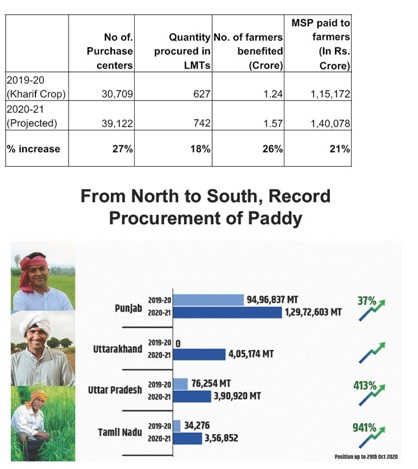Record Paddy Procurement At MSP Projected This Year- Mr. Piyush Goyal | IBEF | IBEF