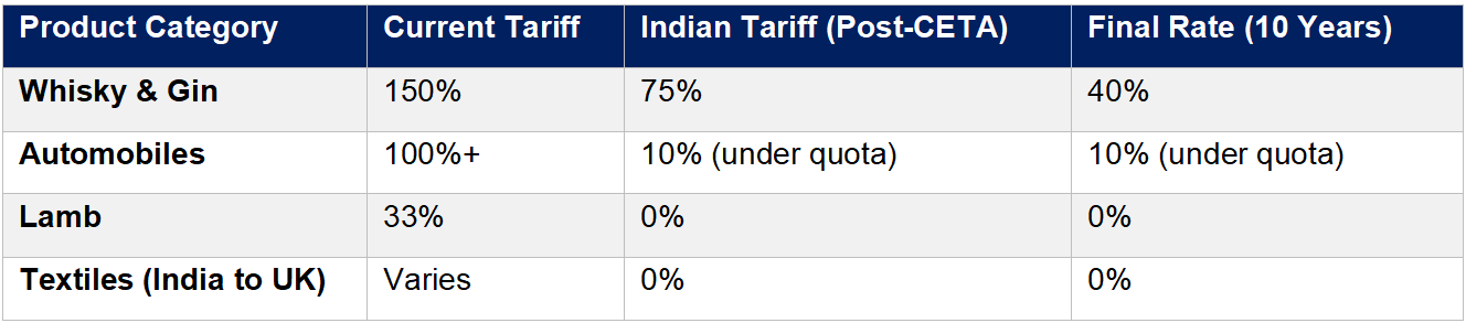 India–UK CETA: A Historic Trade Milestone | IBEF