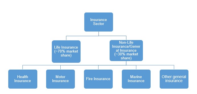Growth And Overview Of The Insurance Sector In India A Comprehensive