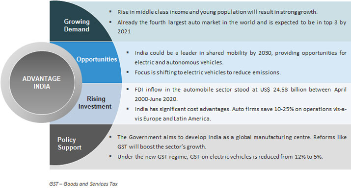 Growth of Automobile Industry in India - Infographic