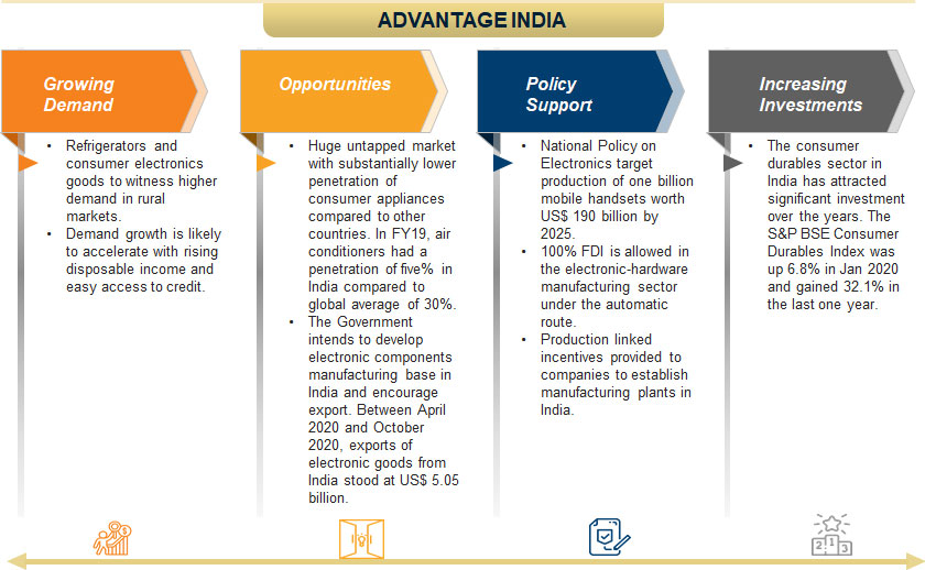 Indian Consumer Durables Presentation | IBEF