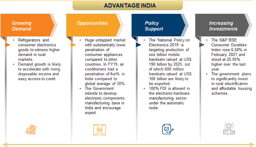 Growth of Consumer Durable Industry in India - Infographic