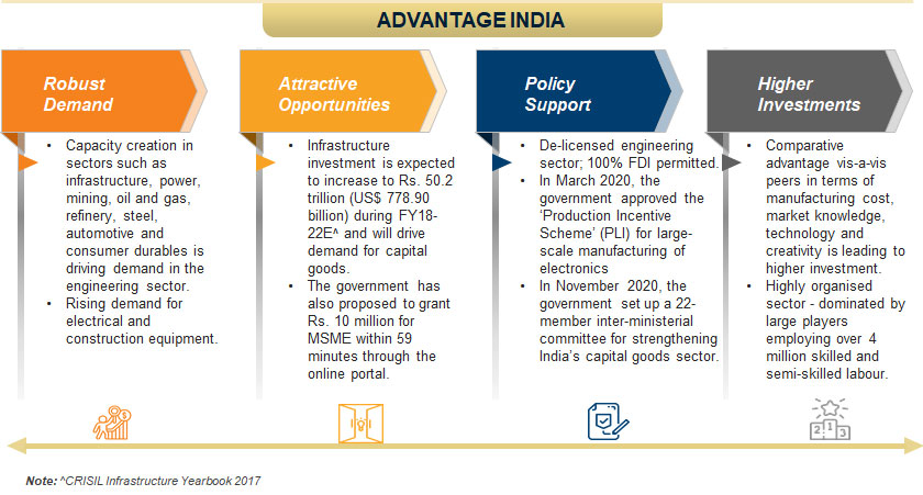 Growth of Engineering Industry in India - Infographic