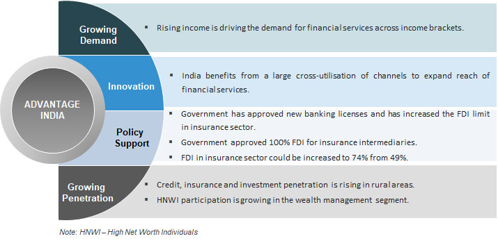 Indian Financial Services Presentation | IBEF