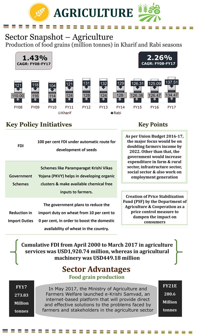 Growth of Agriculture Industry in India – Infographic