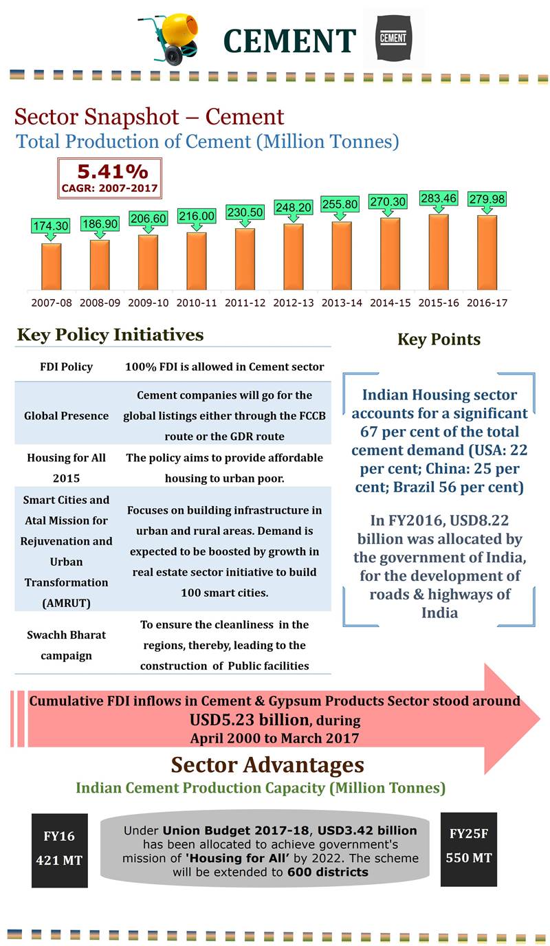 Growth of Cement Industry in India – Infographic