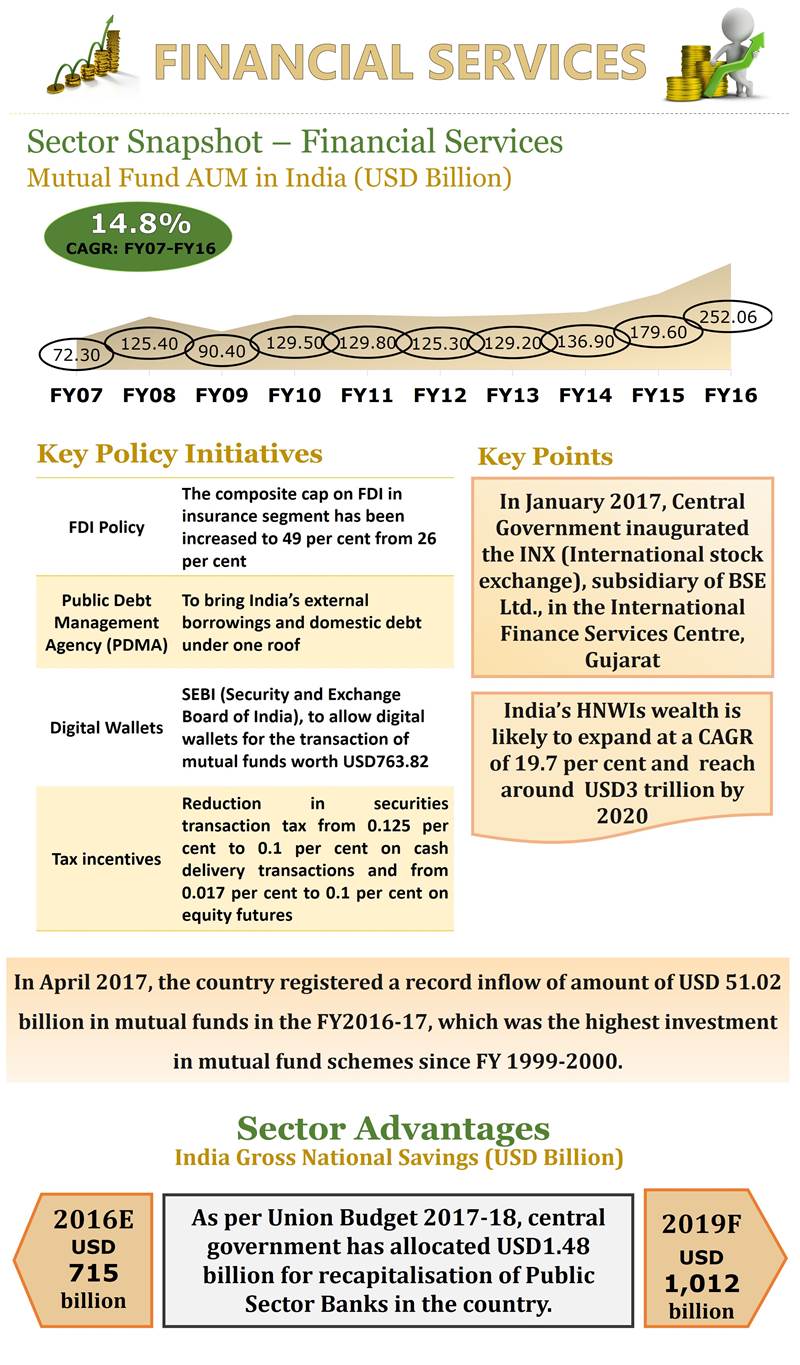 Growth of Financial Services Industry in India – Infographic