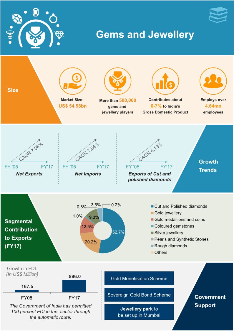 Growth of Gems and Jewellery Industry in India - Infographic