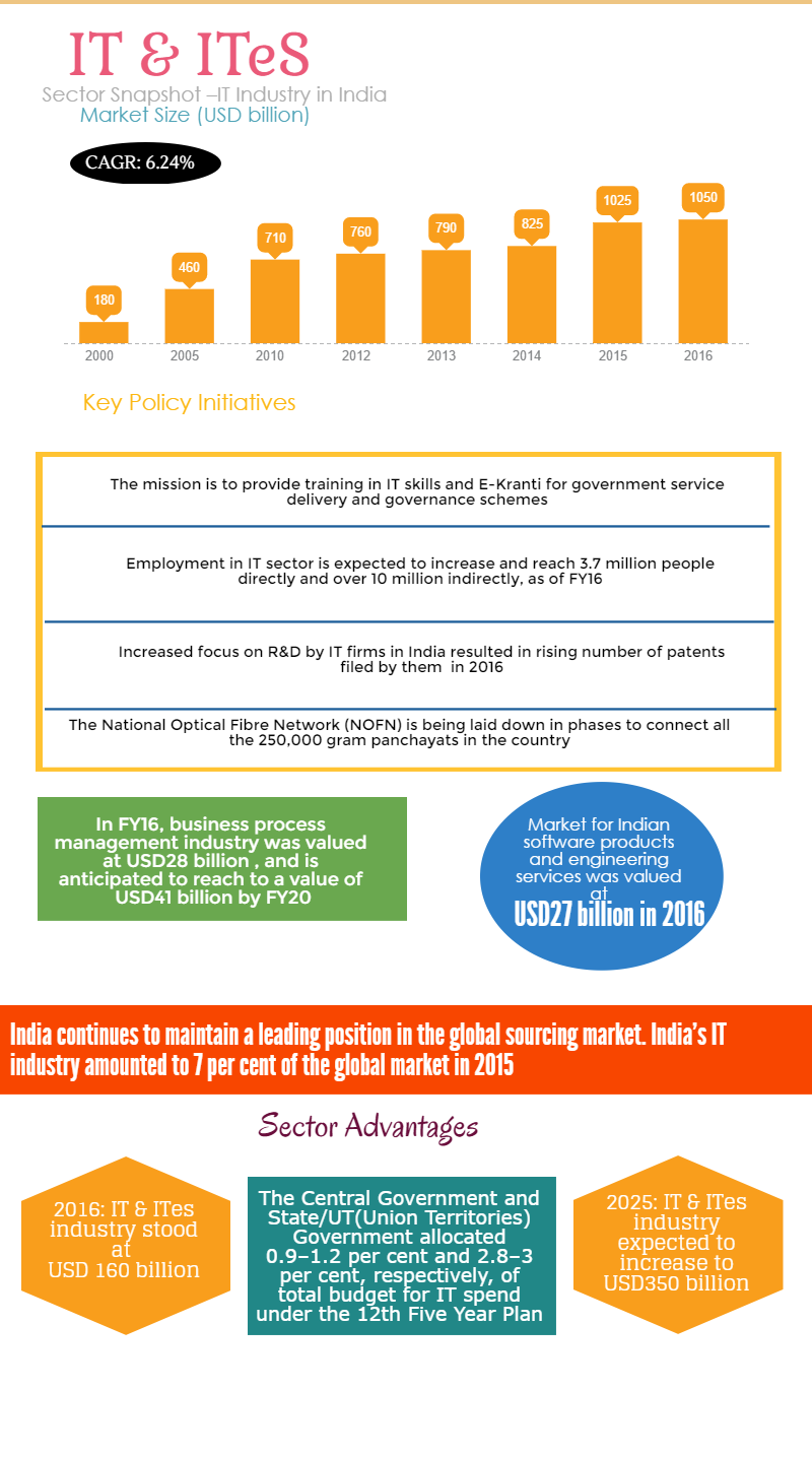 IT Companies in India: List of Top ITes, IT & Software MNCs...IBEF ...