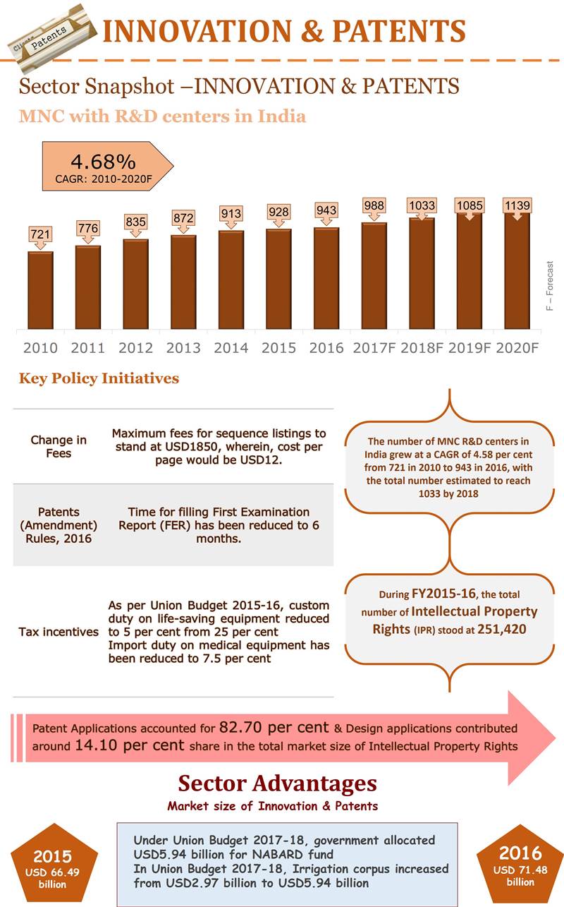 Growth of Innovation and Patents Industry in India - Infographic