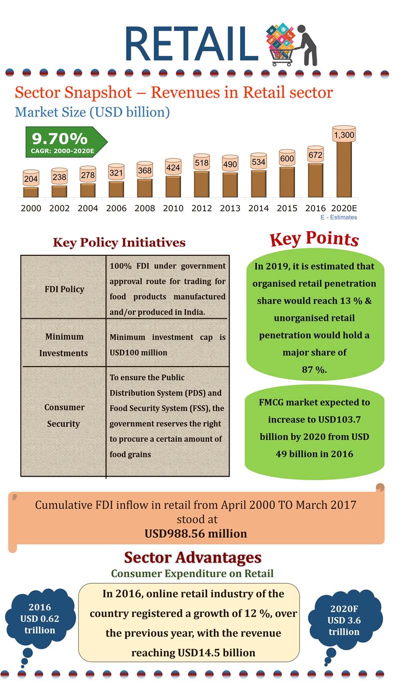 Growth of Retail Industry - Infographic