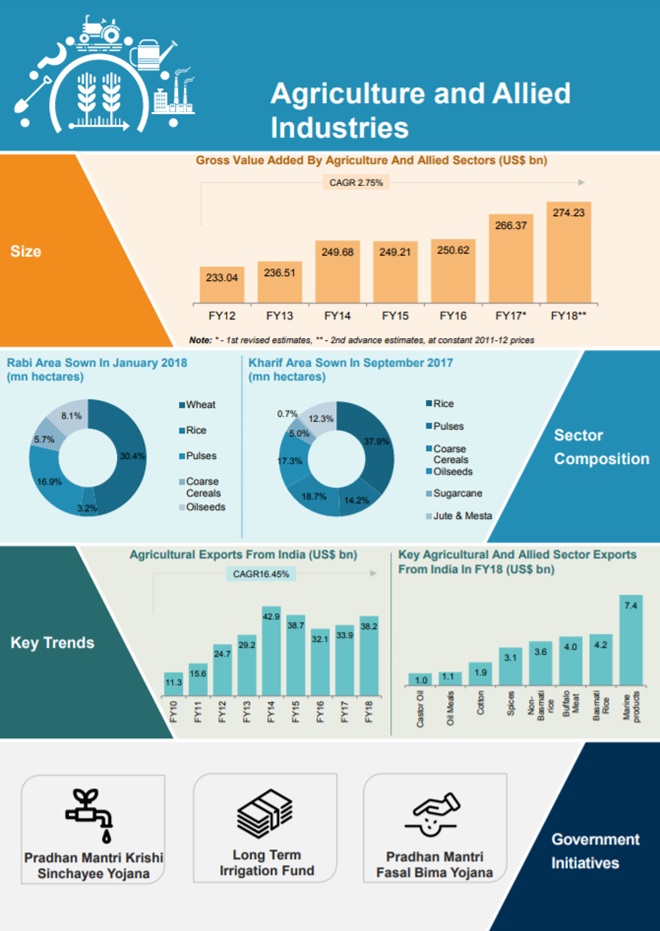 Growth of Agriculture Industry in India - Infographic