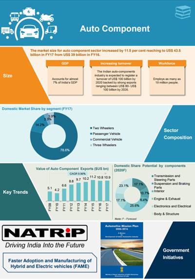 Growth of Auto Component Industry in India – Infographic