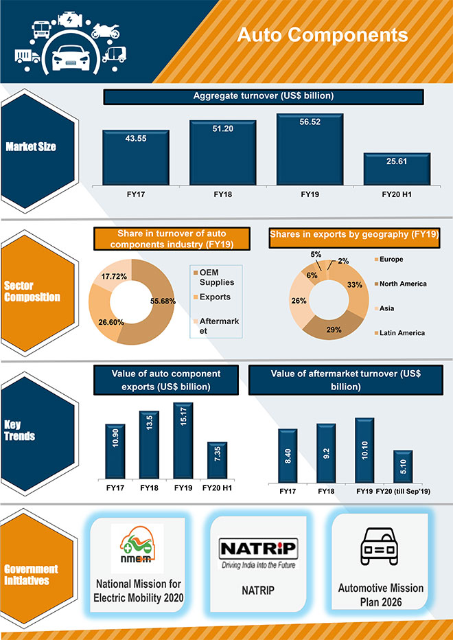 Auto Component Industry Growth - Infographic
