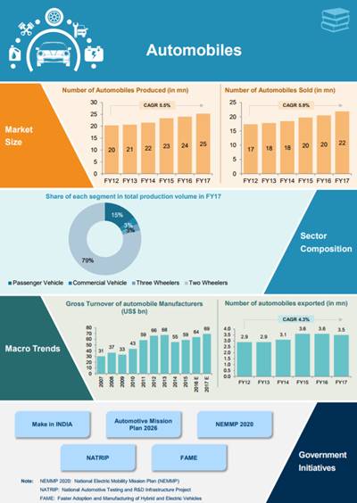 Growth of Automobile Industry in India - Infographic