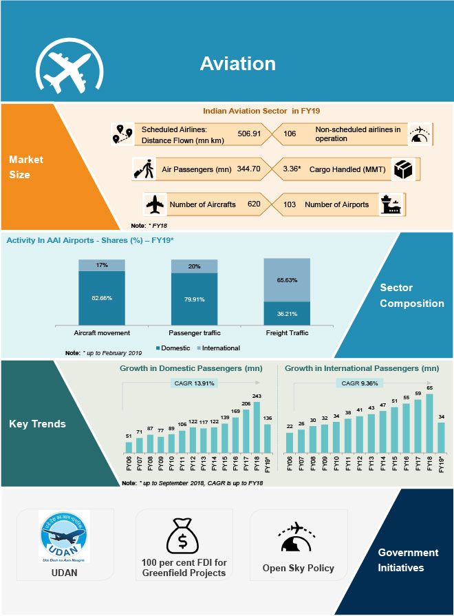 List of Top Aviation Companies & International Airports in India: IBEF
