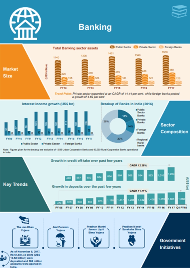 Growth of Banking Sector in India - Infographic