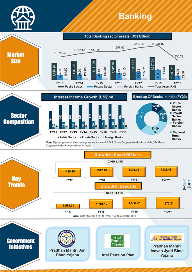 Growth of Banking Sector in India - Infographic
