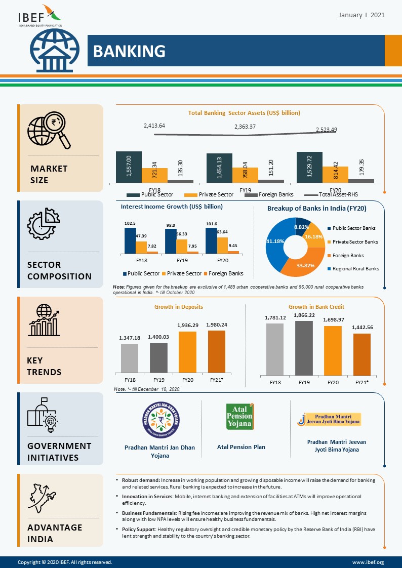Growth of Banking Sector in India - Infographic