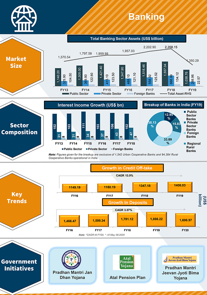 Growth of Banking Sector in India - Infographic
