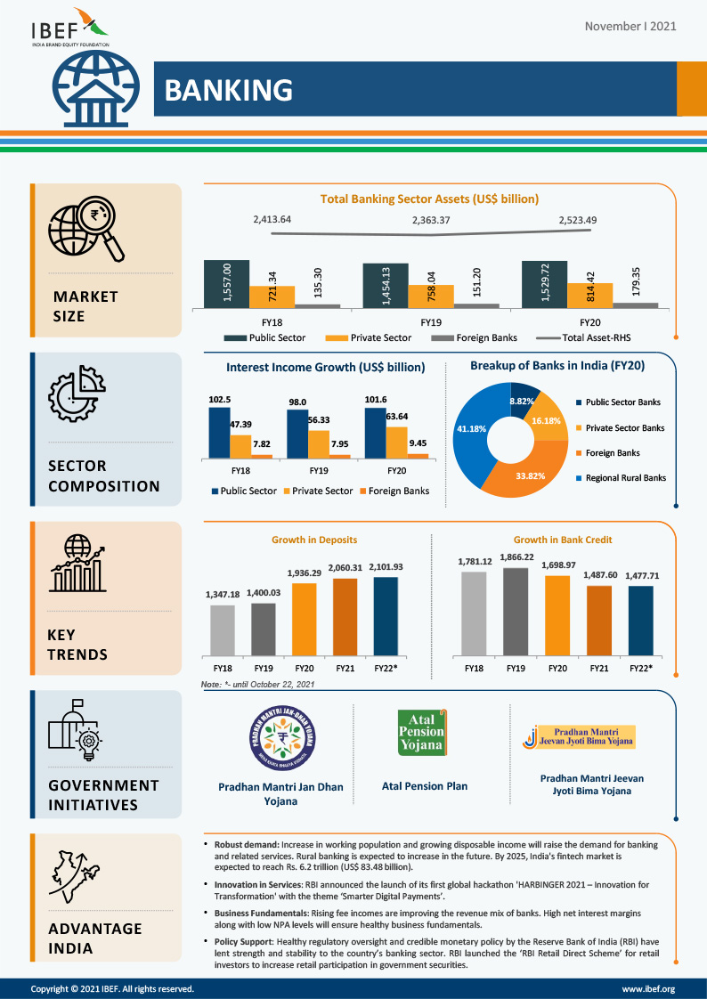 Banking Sector Growth and Industry Insights in India | IBEF