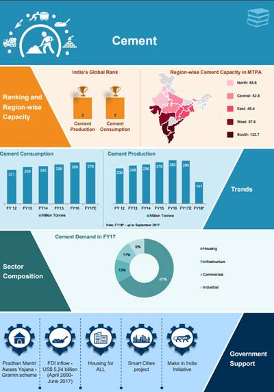 Growth of Cement Industry in India - Infographic