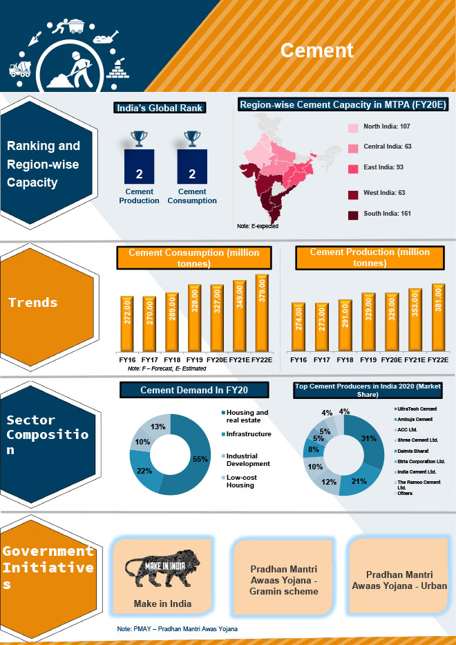 Growth of Cement Industry in India - Infographic