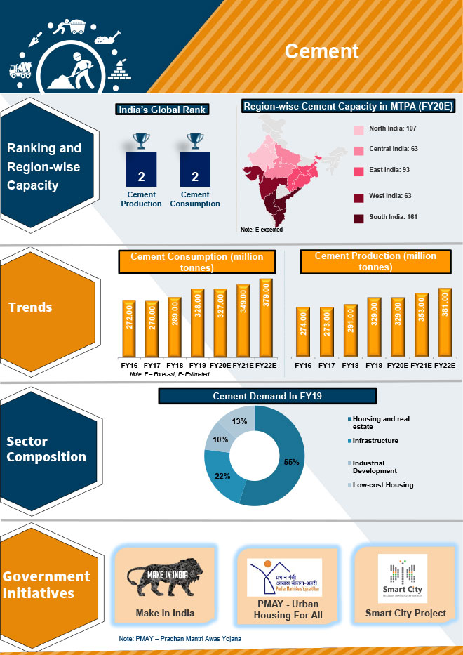 Growth of Cement Industry in India - Infographic