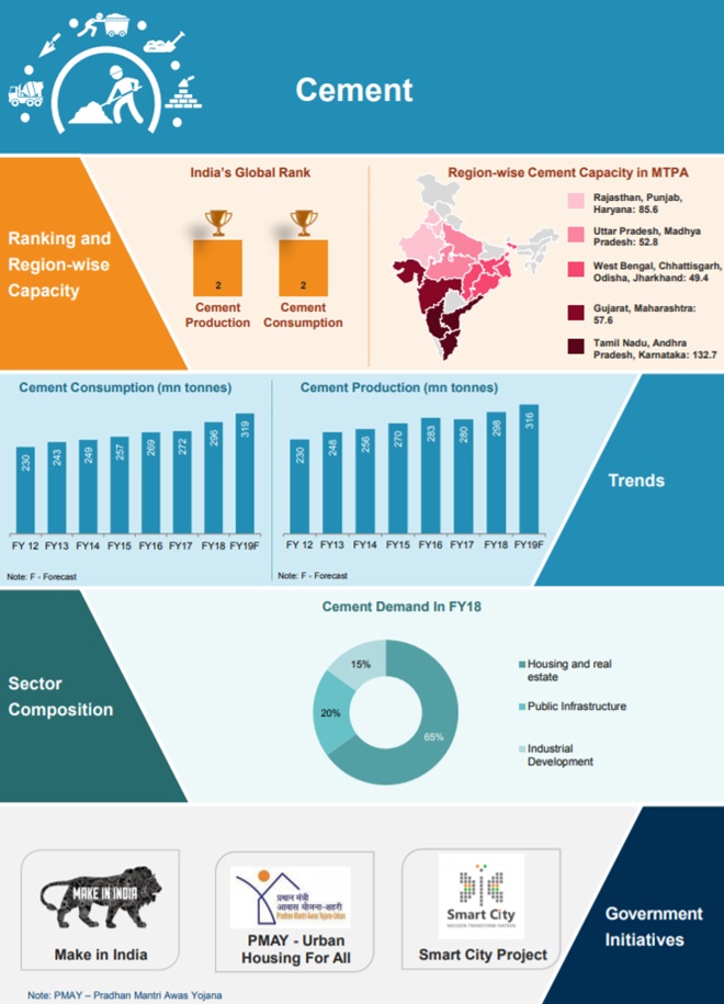 Growth of Cement Industry in India - Infographic