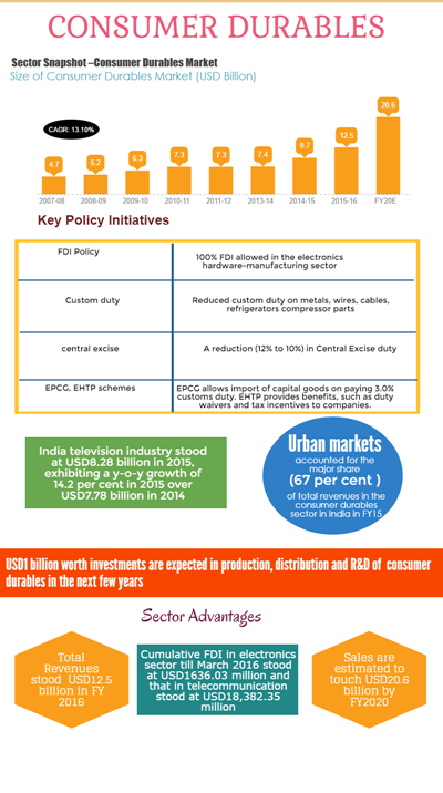 Growth of Consumer Durable Industry in India – Infographic