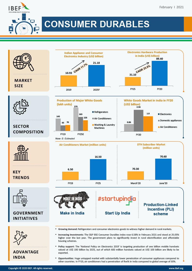 Growth of Consumer Durable Industry in India - Infographic