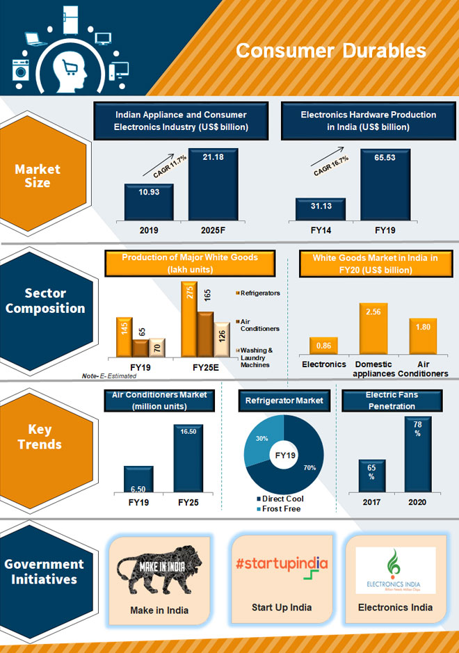 Growth of Consumer Durable Industry in India - Infographic