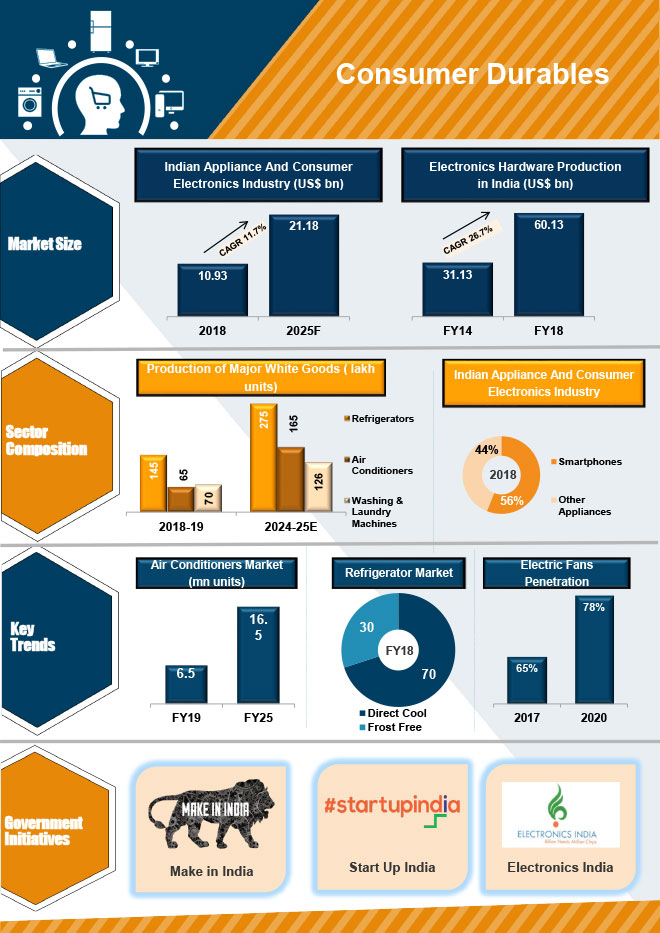 Growth of Consumer Durable Industry in India - Infographic