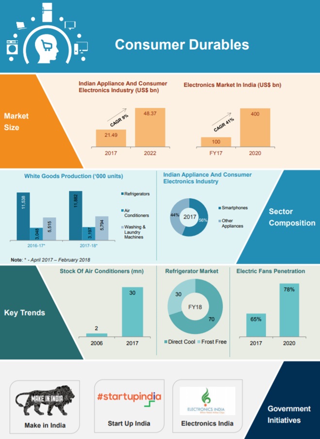 Growth of Consumer Durable Industry in India - Infographic