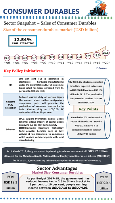 Growth of Consumer Durable Industry in India - Infographic