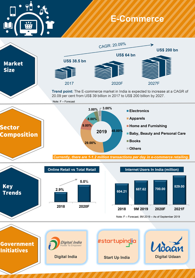 Growth of Ecommerce Industry in India - Infographic