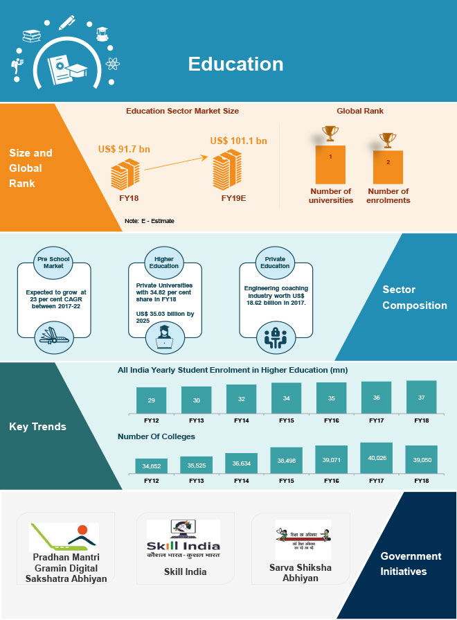 Growth of Education Sector in India - Infographic