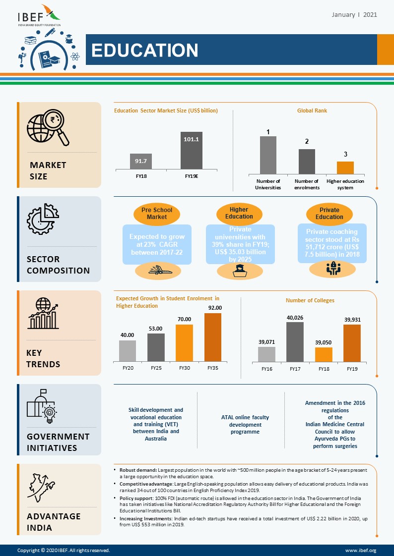 Growth of Education Sector in India - Infographic