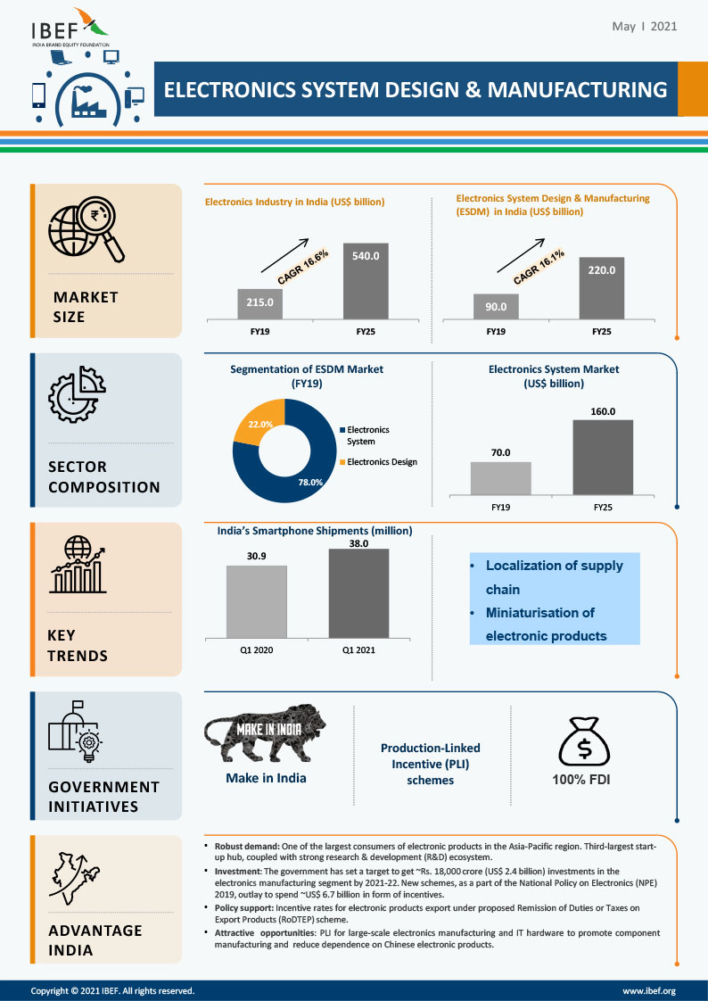 Electronics System Design & Manufacturing (ESDM) - Infographic