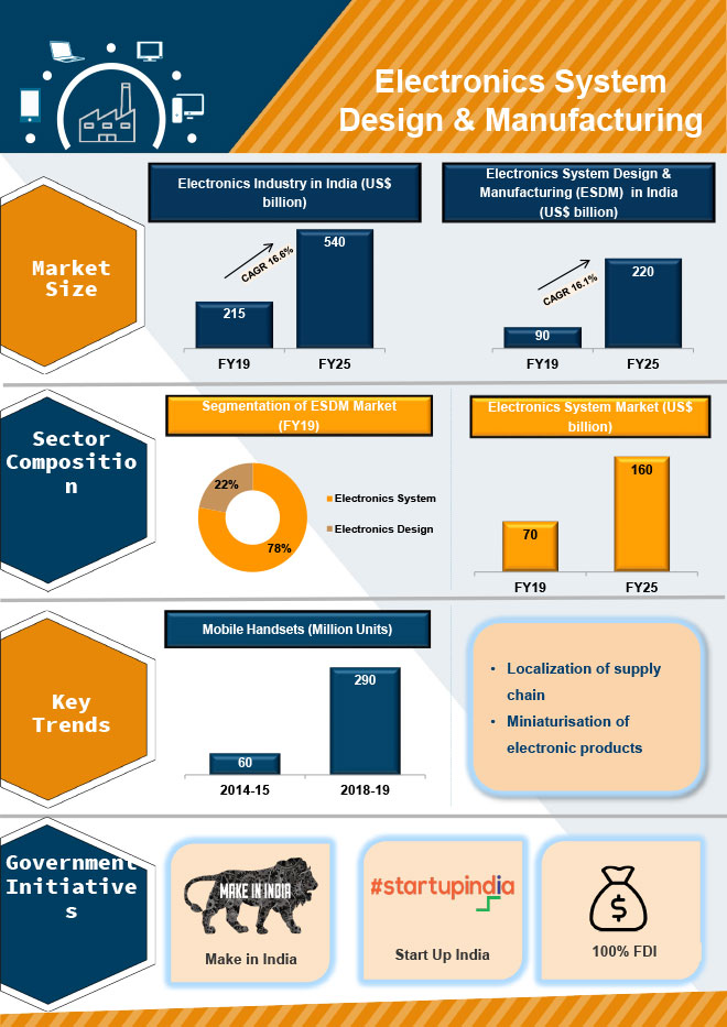 Electronics System Design & Manufacturing (ESDM) - Infographic