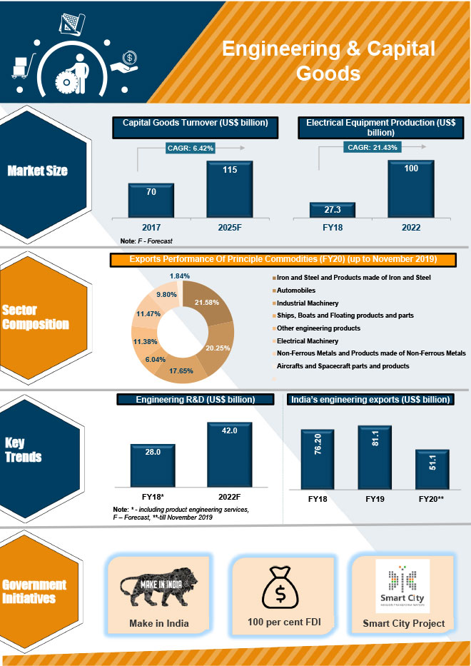 Growth of Engineering Industry in India - Infographic
