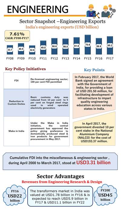 Growth of Engineering Industry in India - Infographic