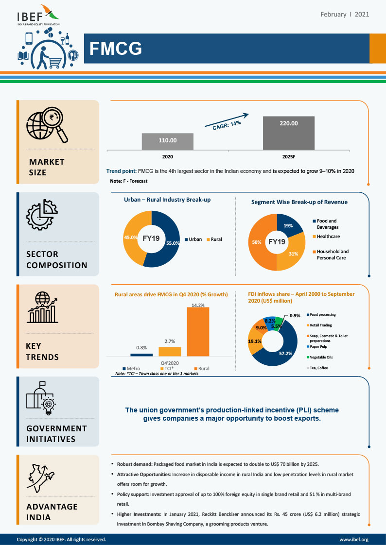 Growth of FMCG Industry in India - Infographic