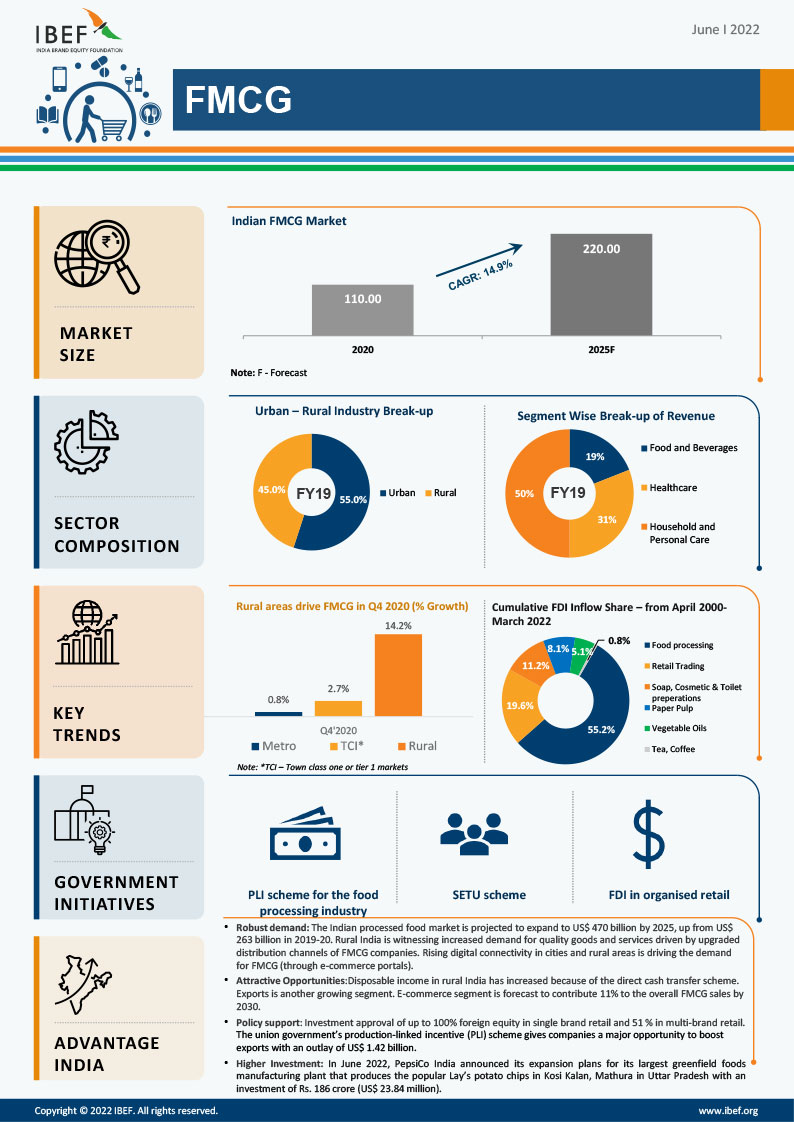 Growth of FMCG Industry in India - Infographic