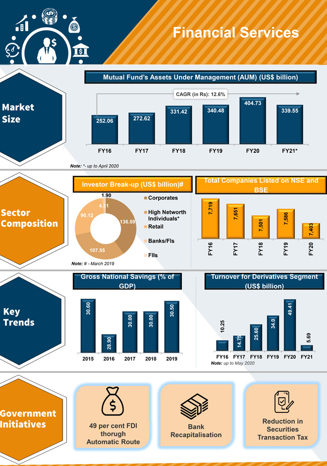 Growth of Financial Services Industry in India - Infographic
