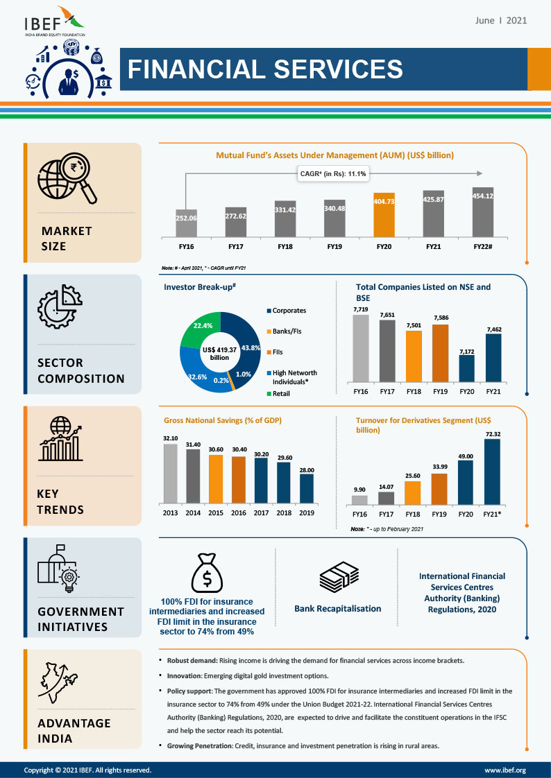 Growth of Financial Services Industry in India - Infographic