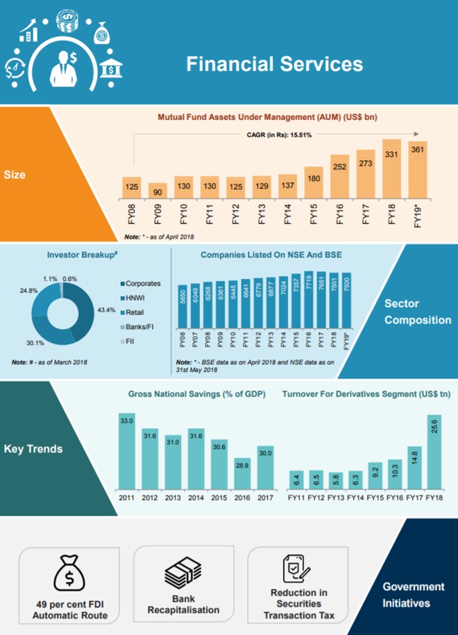 Growth of Financial Services Industry in India - Infographic