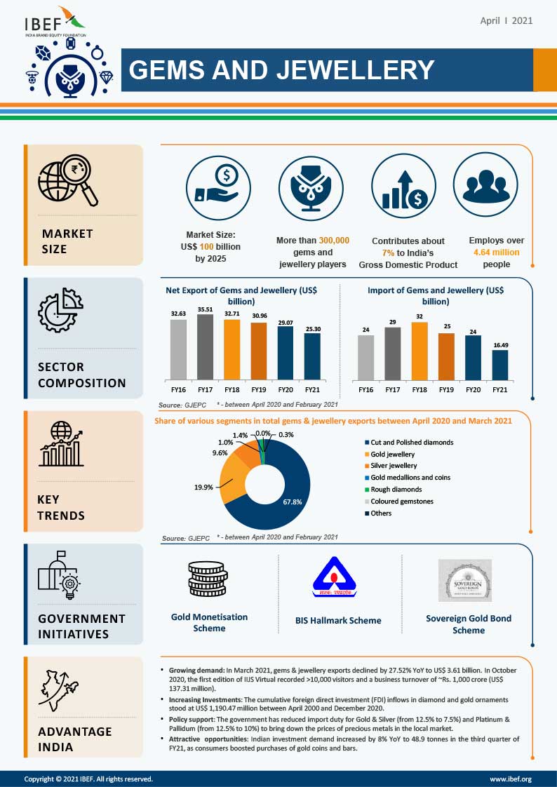 Growth of Gems and Jewellery Industry in India - Infographic