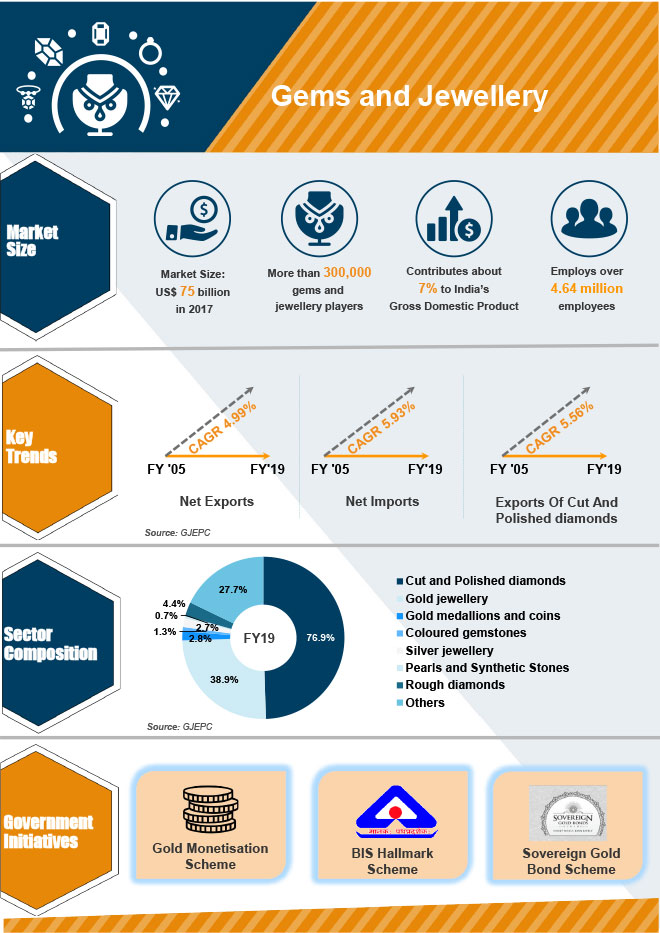 Growth of Gems and Jewellery Industry in India - Infographic