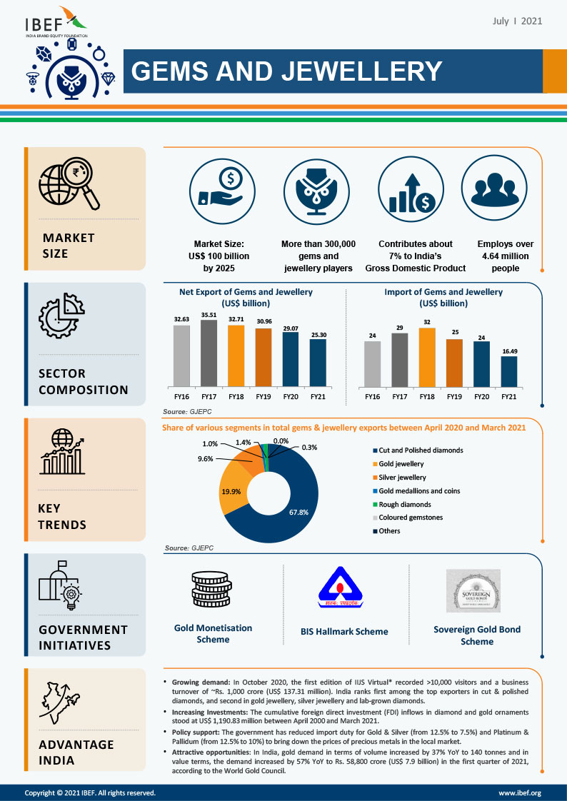 Growth of Gems and Jewellery Industry in India - Infographic
